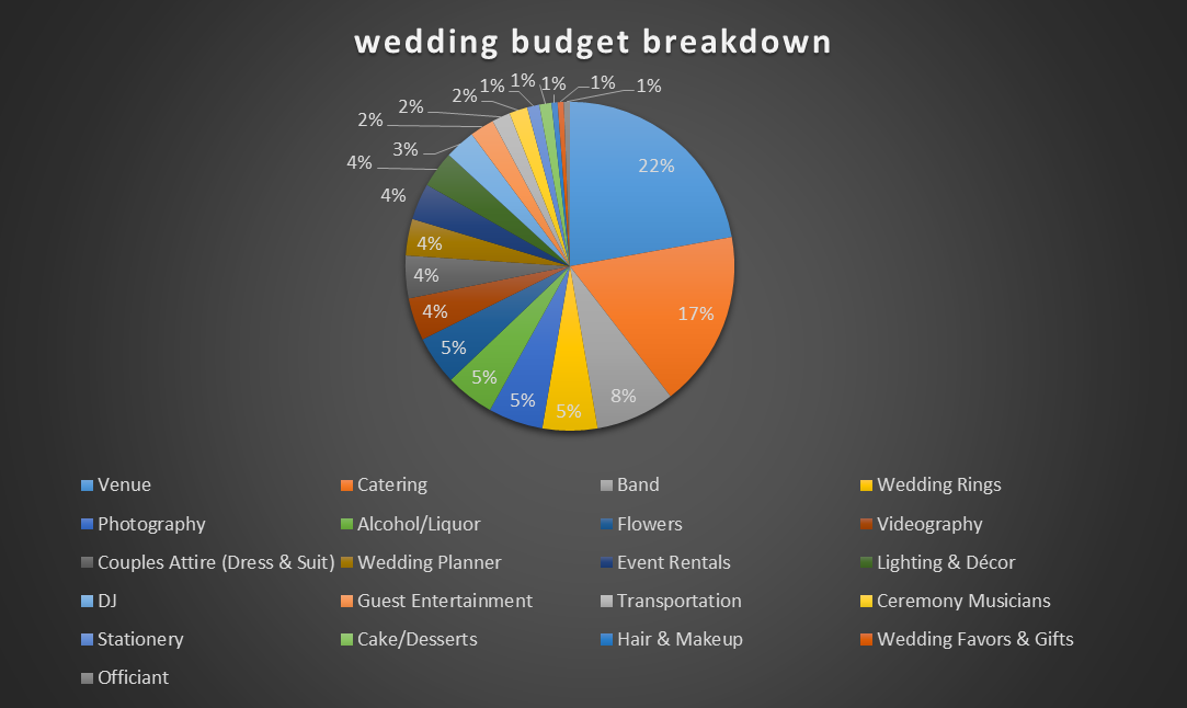 How to Plan a Wedding on a Budget